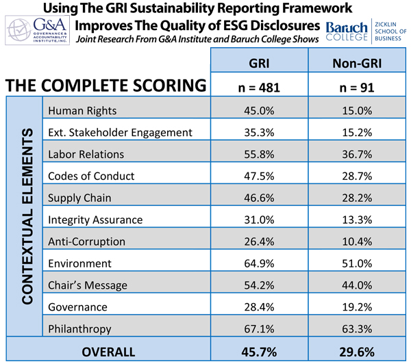 Using The GRI Sustainability Reporting Framework Improves The Quality 